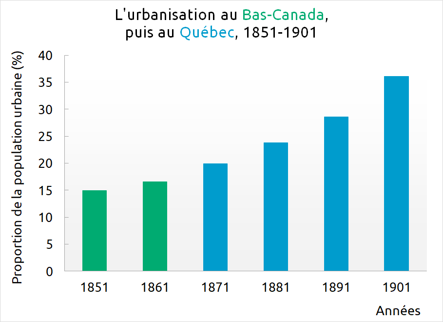 La population et la vie sociale de 1840 à 1896: L'exode rural et l ...